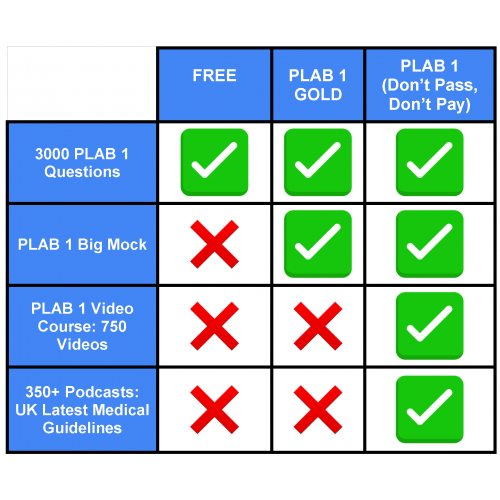 Free 3000 Plab 1 Question Bank